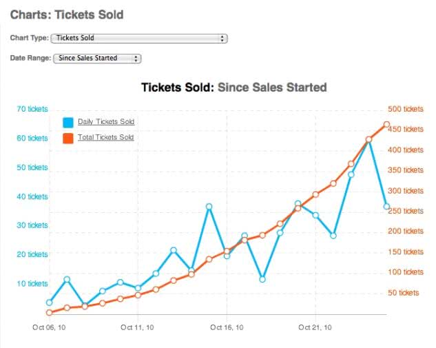 ticketchart - Eventbrite Blog